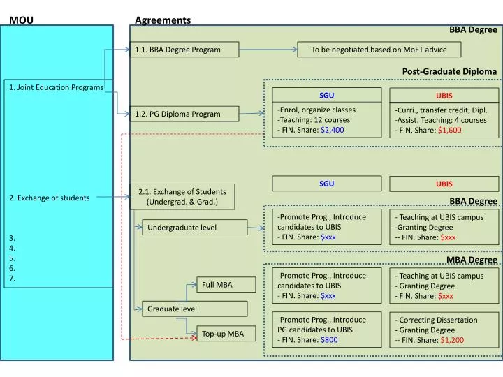 PPT - MOU PowerPoint Presentation, free download - ID:2938509