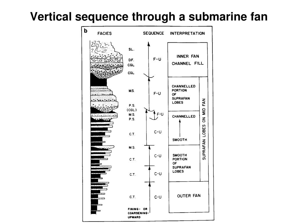 PPT - CHBE 571 Flow and Transport in Porous Media I Geology, Chemistry ...