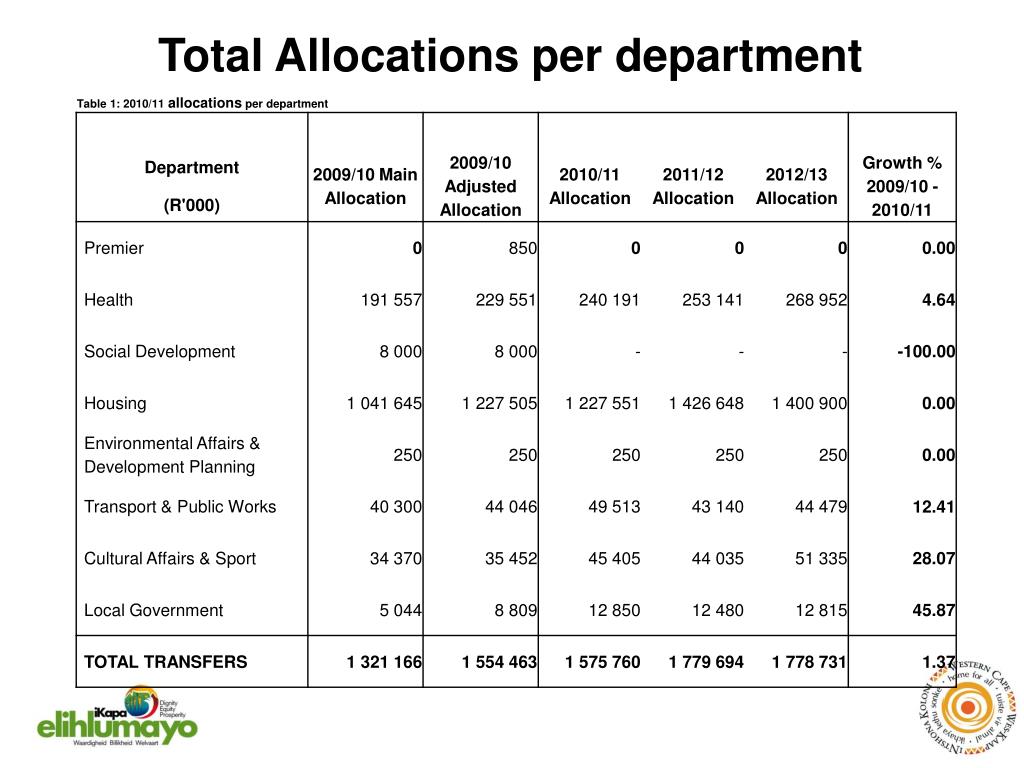 PPT - LG MTEC 2: LOCAL GOVERNMENT ALLOCATIONS: 2010/11 Premier’s ...