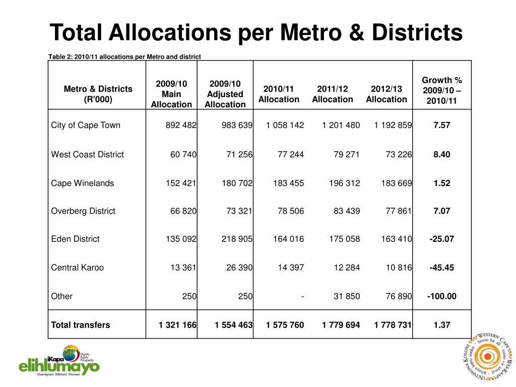 PPT - LG MTEC 2: LOCAL GOVERNMENT ALLOCATIONS: 2010/11 Premier’s ...