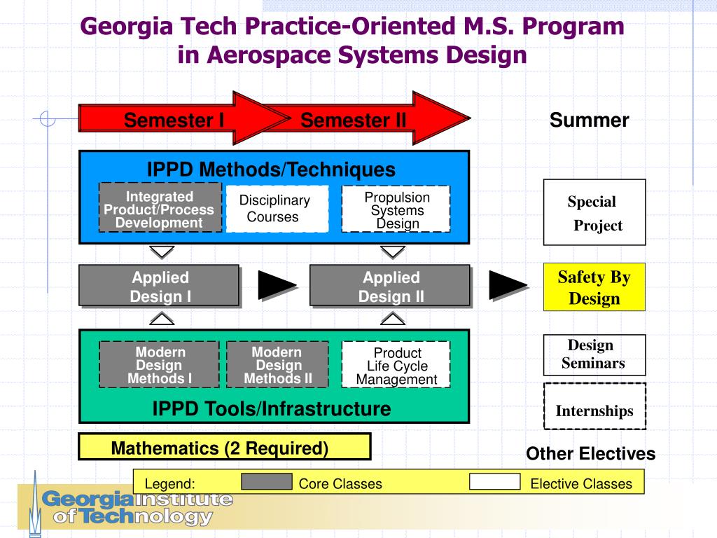 PPT - Dr. Daniel P. Schrage Professor and Director, CASA and CERT ...