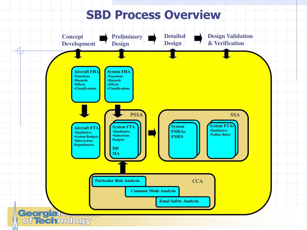PPT - Dr. Daniel P. Schrage Professor and Director, CASA and CERT ...