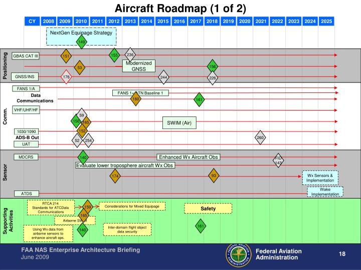 PPT - FAA NAS Enterprise Architecture Briefing Tying it Altogether ...