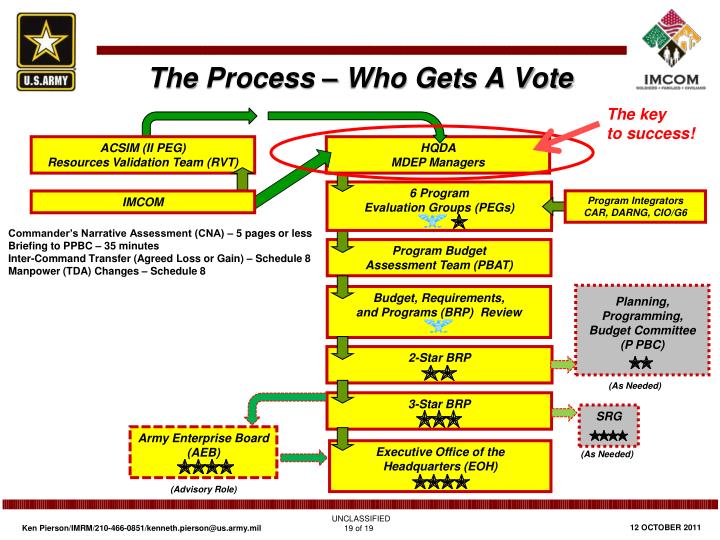 PPT - MANAGING BY MDEP --Trying to break the resourcing code-- 12 ...
