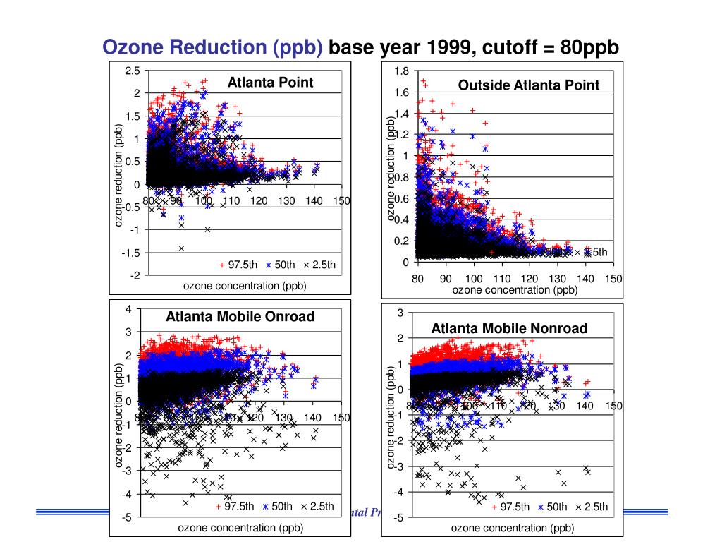 PPT - Di Tian , Georgia Department of Natural Resources Daniel Cohan ...