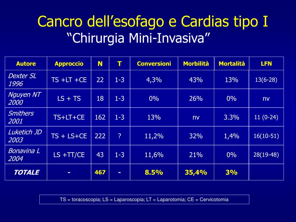 PPT - Ruolo della Laparoscopia nell’Adenocarcinoma del Cardias ...