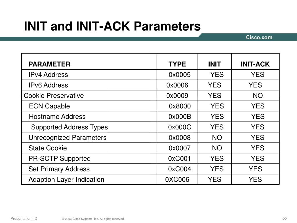 PPT - SCTP PowerPoint Presentation, free download - ID:2948542 PPT - SCTP PowerPoint Presentation, free download - ID:2948542