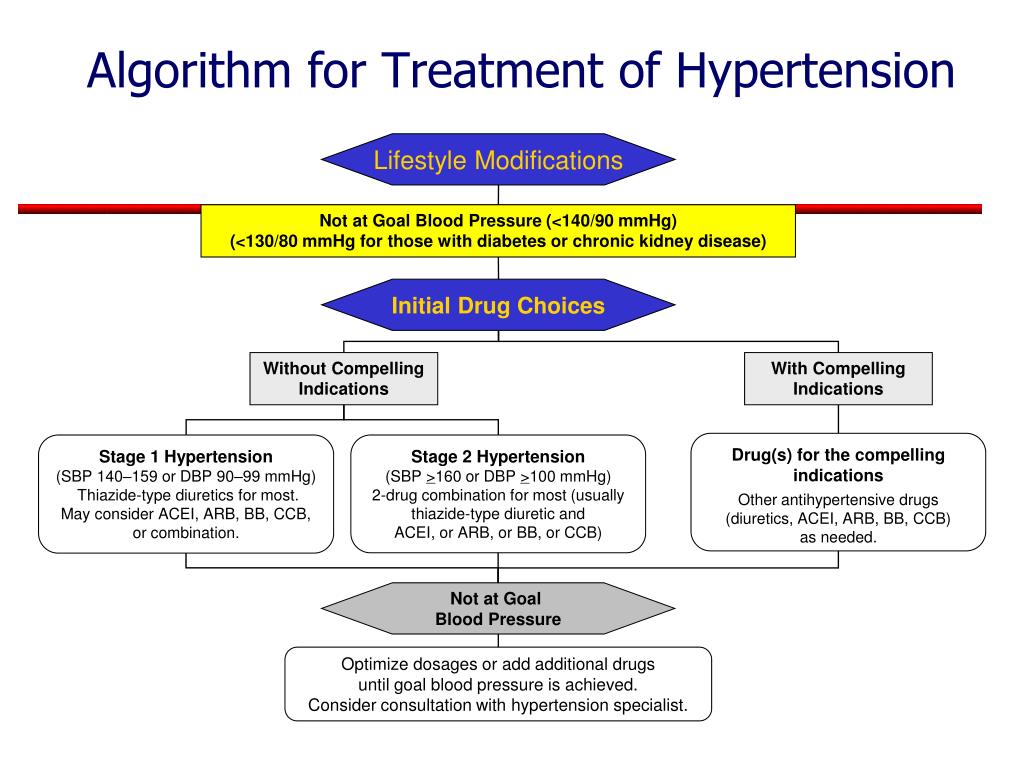 Ppt Treatment Of Hypertension Powerpoint Presentation Free Download