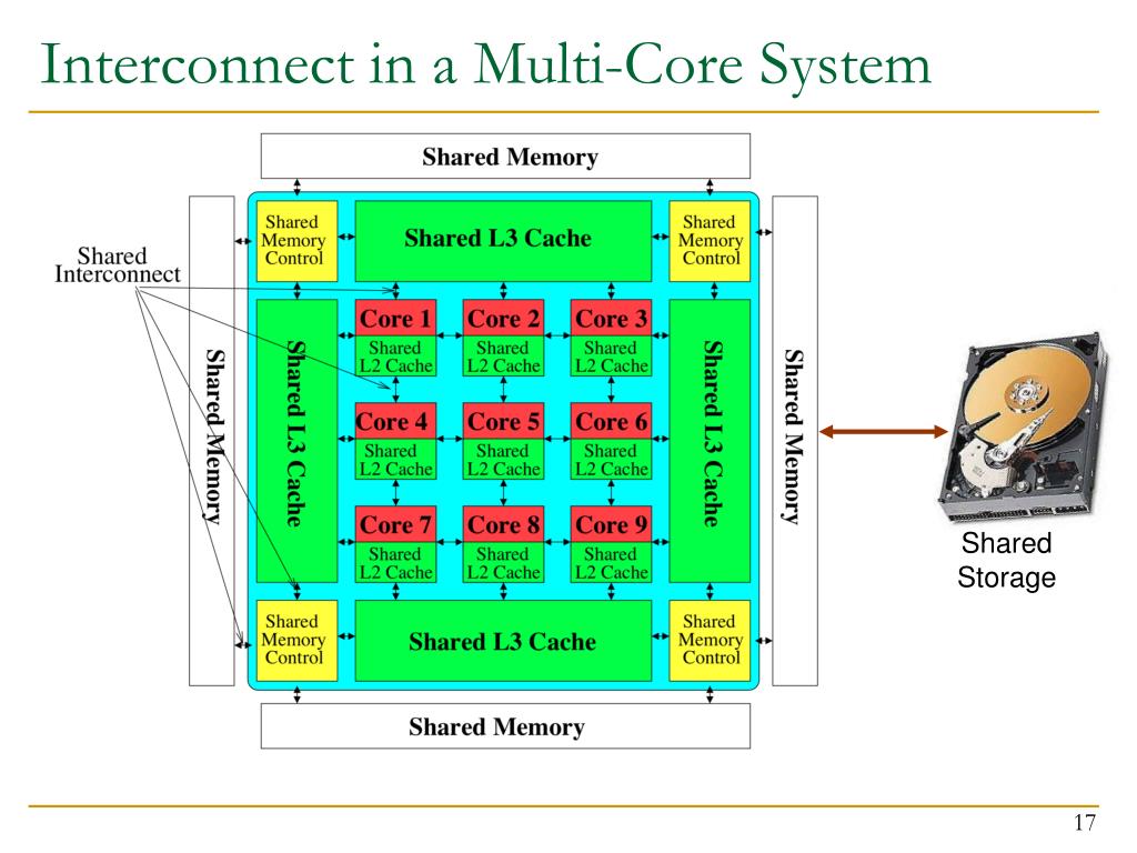 Ppt Multi Core Architectures And Shared Resource Management Lecture 3