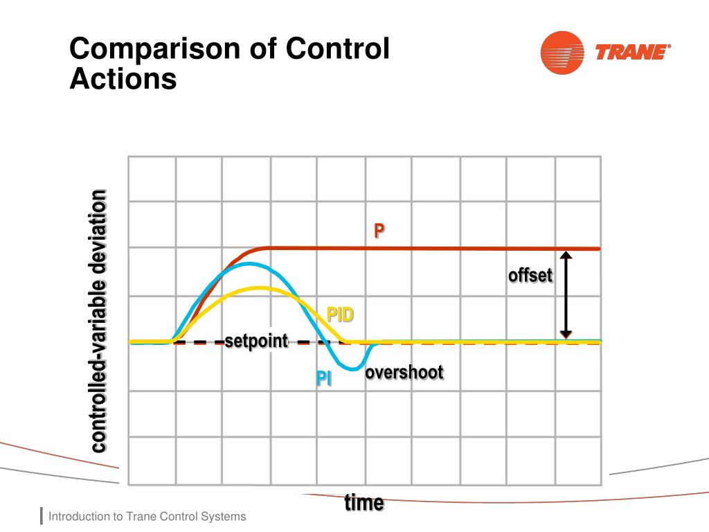PPT - HVAC Control Systems 101 Rich Aquino Jeff Cox PowerPoint ...