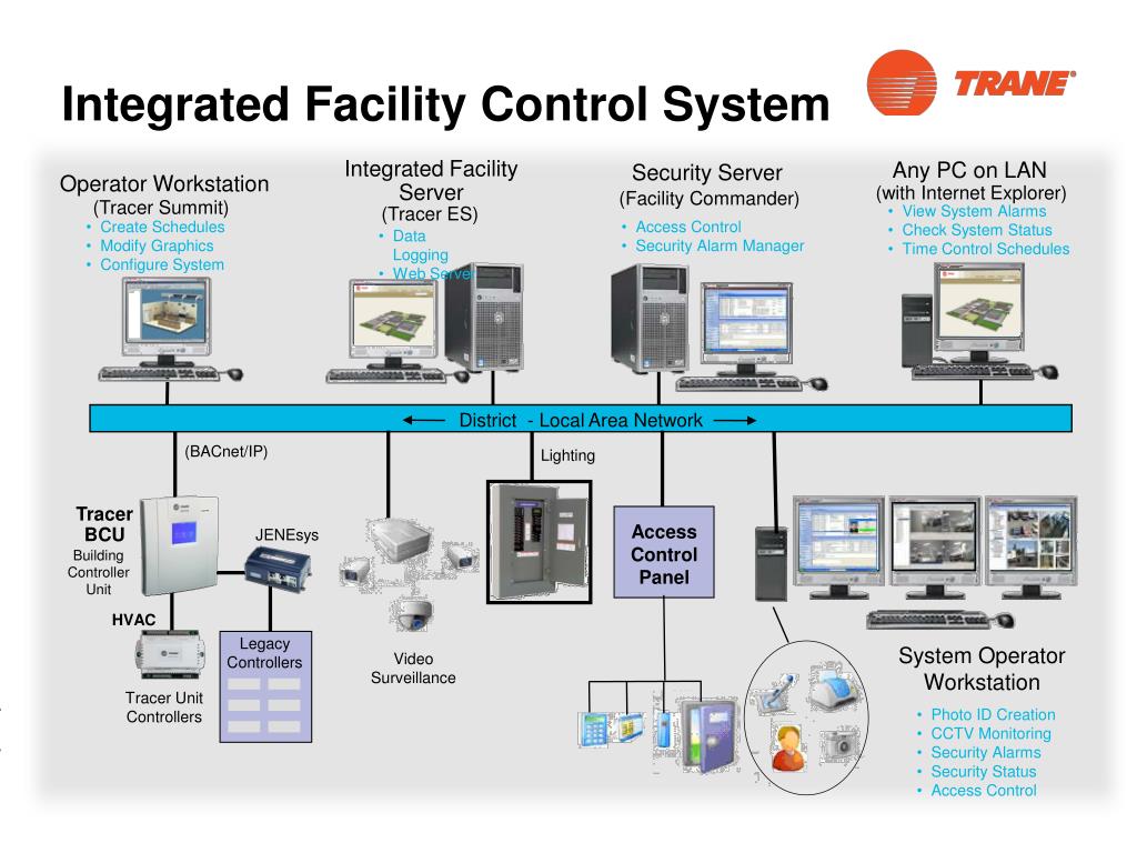 PPT - HVAC Control Systems 101 Rich Aquino Jeff Cox PowerPoint ...