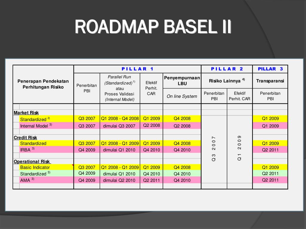 PPT - Arsitektur Perbankan Indonesia Basel I & Basel II PowerPoint ...