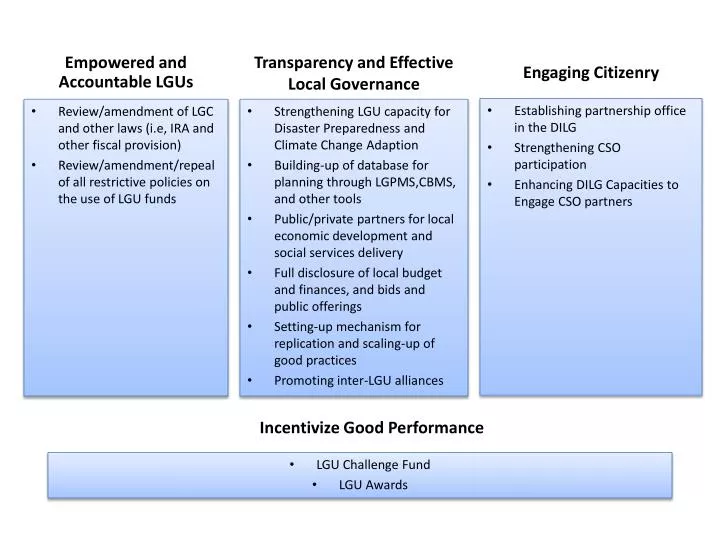 PPT - Empowered and Accountable LGUs PowerPoint Presentation, free ...