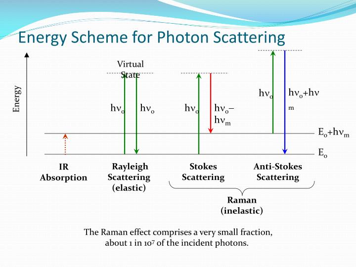 PPT - Raman Spectroscopy PowerPoint Presentation - ID:2950235