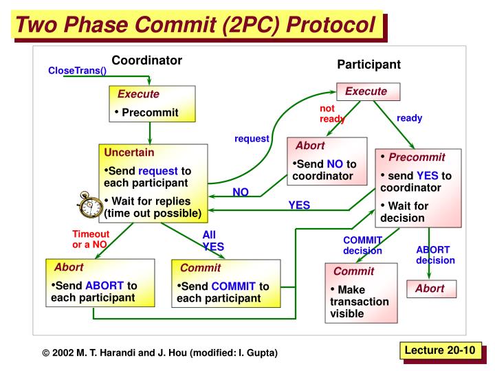 PPT - Computer Science 425 Distributed Systems PowerPoint Presentation ...