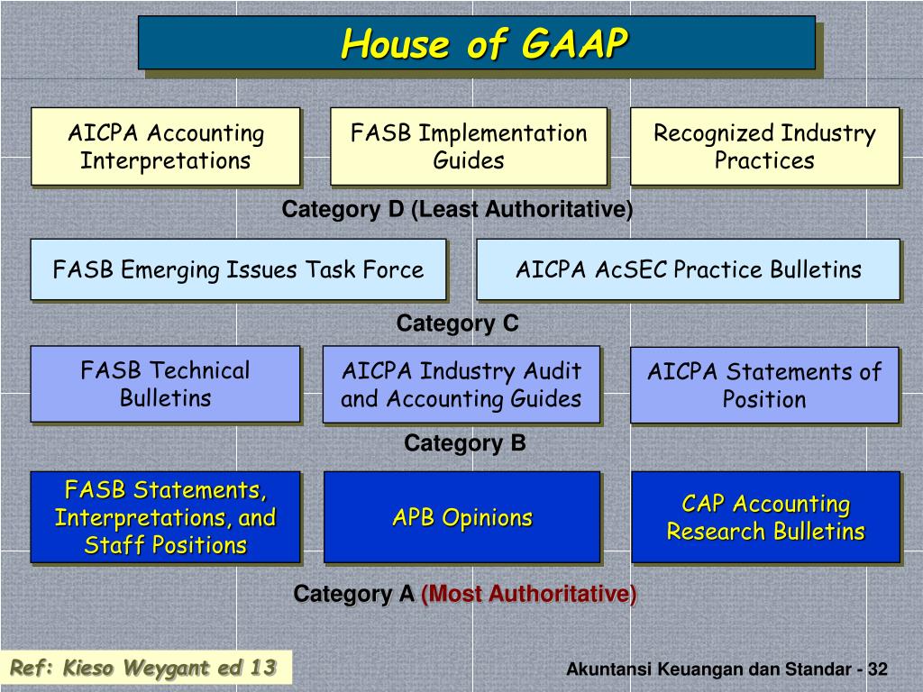 PPT - Akuntansi Keuangan dan Standar Akuntansi PowerPoint Presentation ...