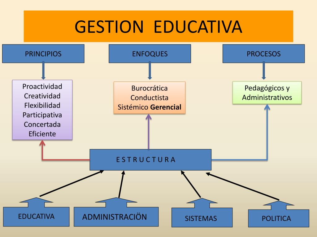PPT - ADMINISTRACIÓN Y GESTIÓN EDUCATIVA PowerPoint Presentation, free ...
