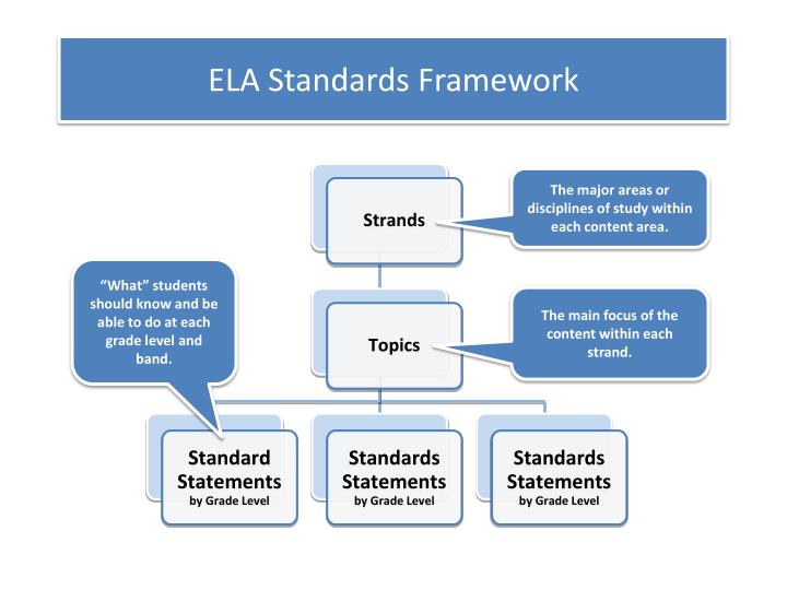 PPT - Ohio’s New Learning Standards: K-12 English Language Arts ...