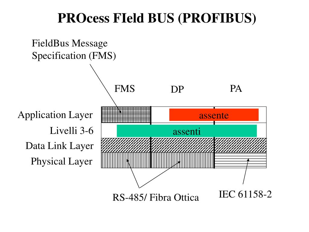 PPT - Standard Tedesco DIN 19245 Standard Europeo CENELEC EN 50170.2 ...