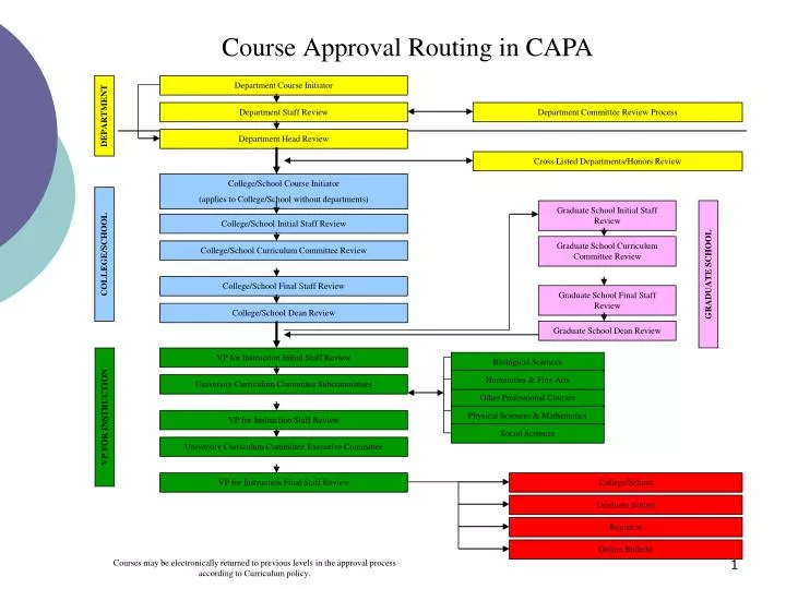 PPT - Course Approval Routing in CAPA PowerPoint Presentation, free ...