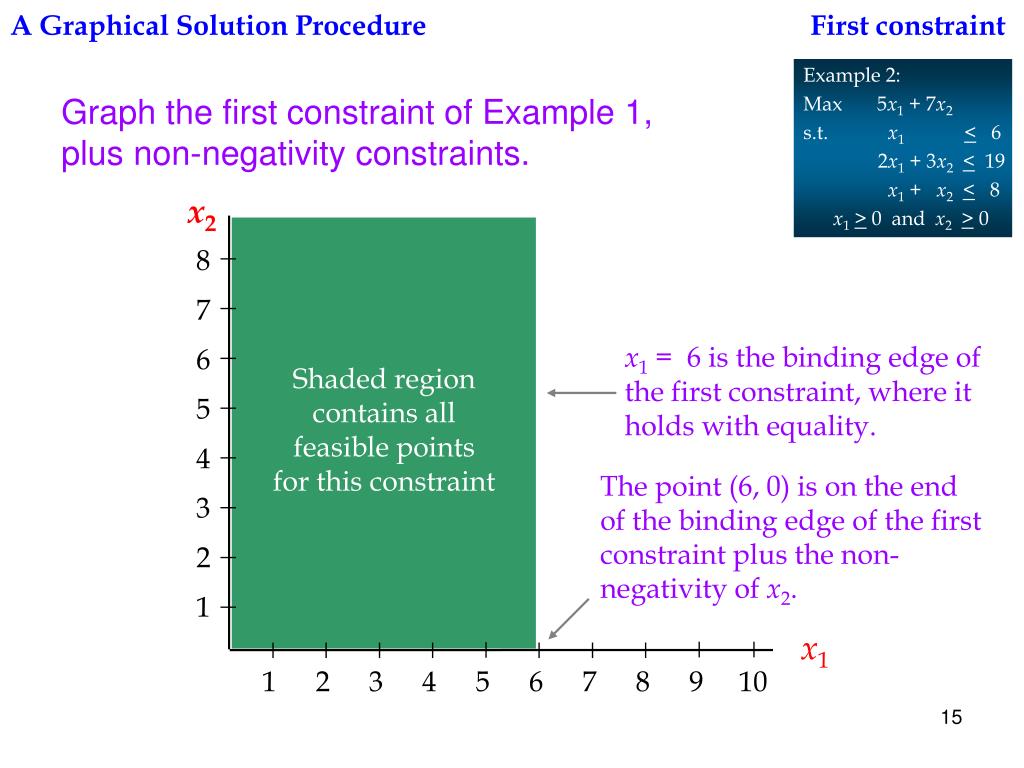Ppt Linear Programming Mixed Integer Linear Programming And Branch And Bound Powerpoint