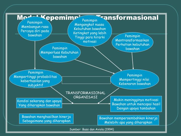 PPT - KEPEMIMPINAN TSANSAKSIONAL, TRANSFORMASIONAL, DAN VISIONER PowerPoint Presentation - ID ...