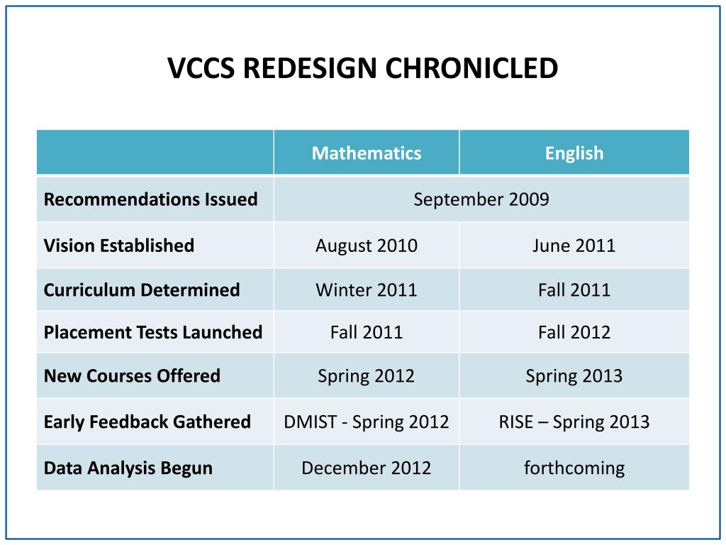 PPT - Virginia's Community Colleges: Advancing Developmental Math ...