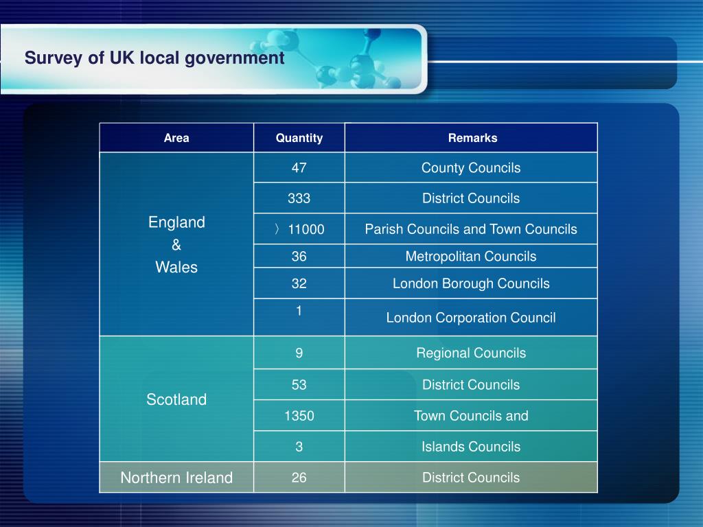 PPT - UK Local Governments & the Management by Central Government ...