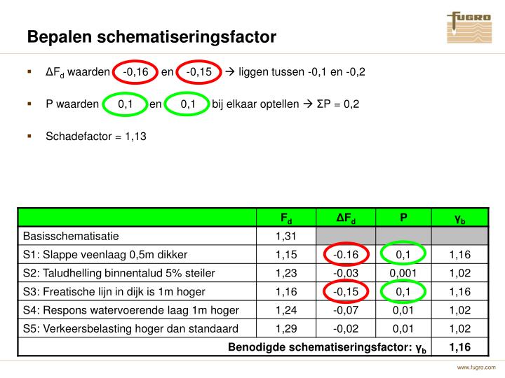 PPT - Workshop schematiseringsfactor Demonstratie voorbeeldcasus ...
