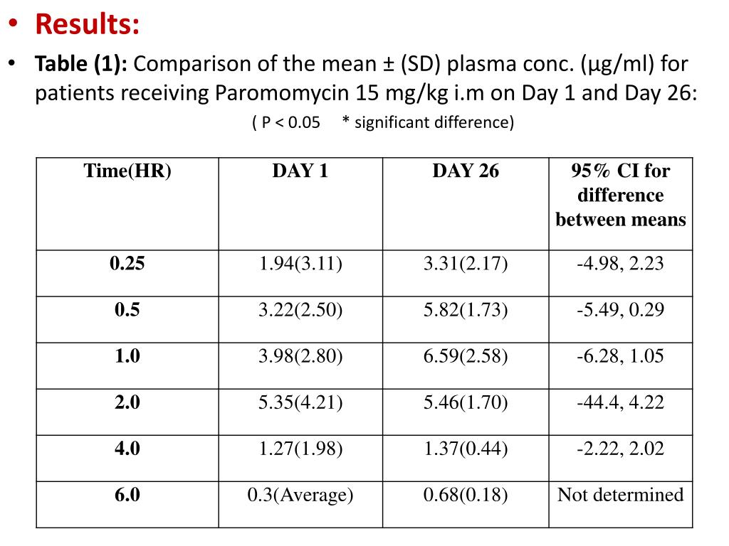 PPT - Pharmacokinetics of Paromomycin (Aminosidine) in Healthy ...