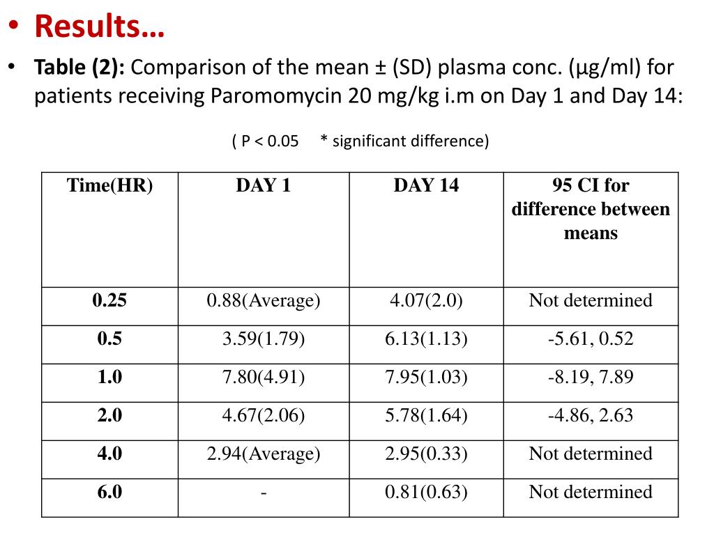 PPT - Pharmacokinetics of Paromomycin (Aminosidine) in Healthy ...