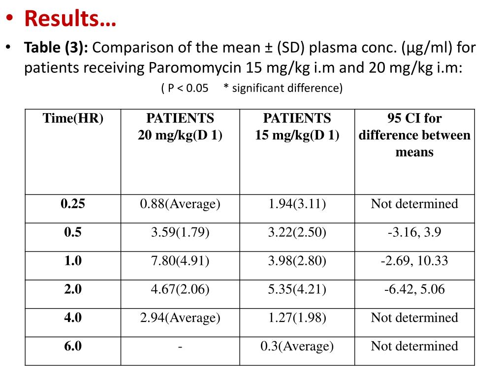 PPT - Pharmacokinetics of Paromomycin (Aminosidine) in Healthy ...