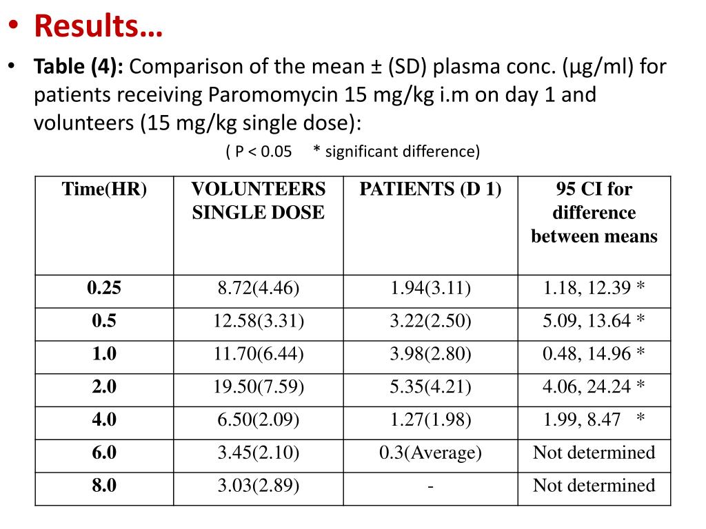 PPT - Pharmacokinetics of Paromomycin (Aminosidine) in Healthy ...