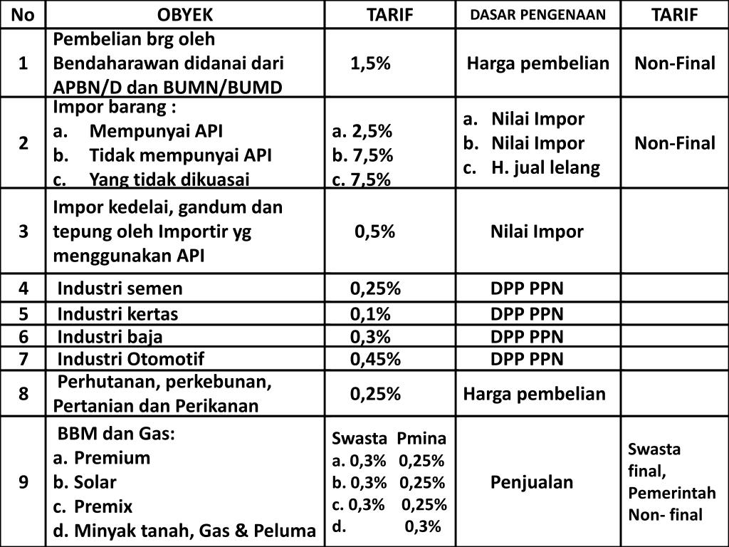 PPT - PAJAK PENGHASILAN ( PPh ) PASAL 22 PowerPoint Presentation, free ...