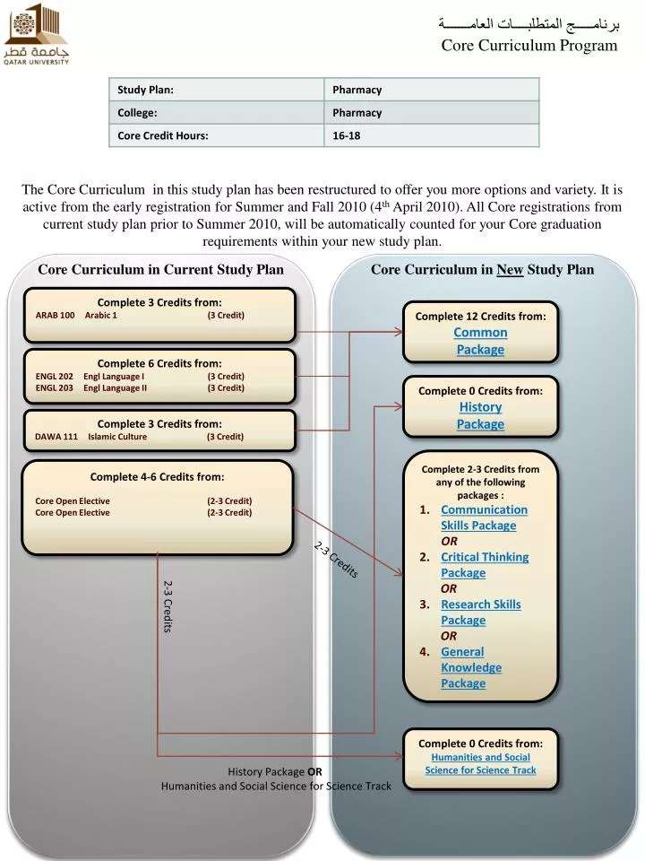 PPT - برنامـــــج المتطلبــــات العامـــــــة Core Curriculum Program ...