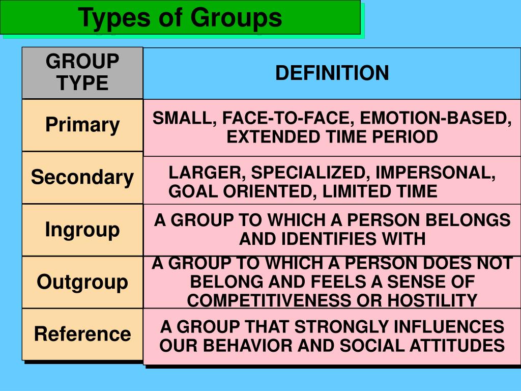 Types Of Reference Groups Types Of Reference Groups