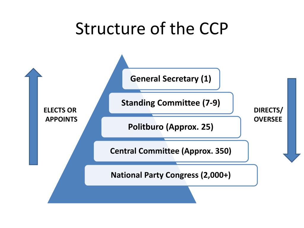 PPT - Organization of the People’s Republic of China PowerPoint ...