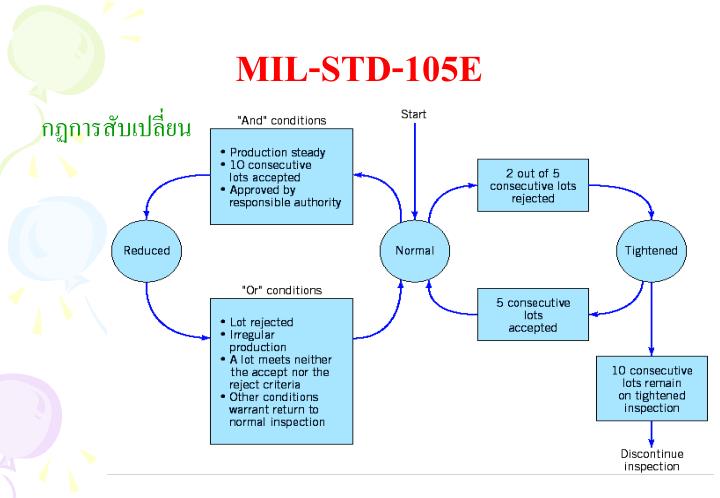 PPT - แผนการชักตัวอย่างตามมาตรฐาน PowerPoint Presentation - ID:2964518