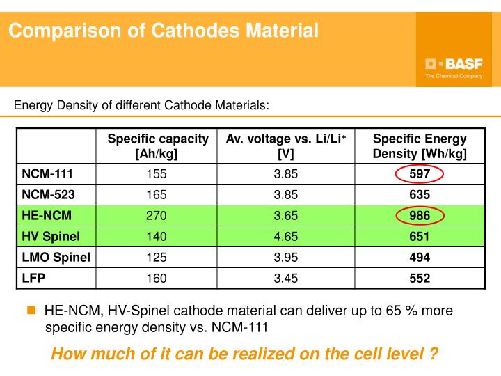 Energy density of nmc cathode materials - silvershery