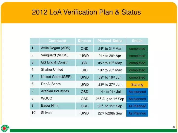 PPT - 2012 LoA Verification Plan & Status PowerPoint Presentation, free ...