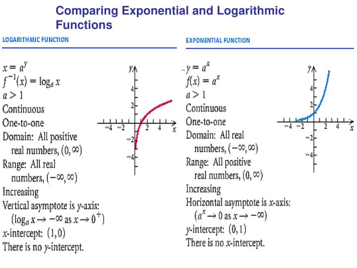 PPT Logarithmic Functions Graphs Lesson 3 2 Page 388 PowerPoint 