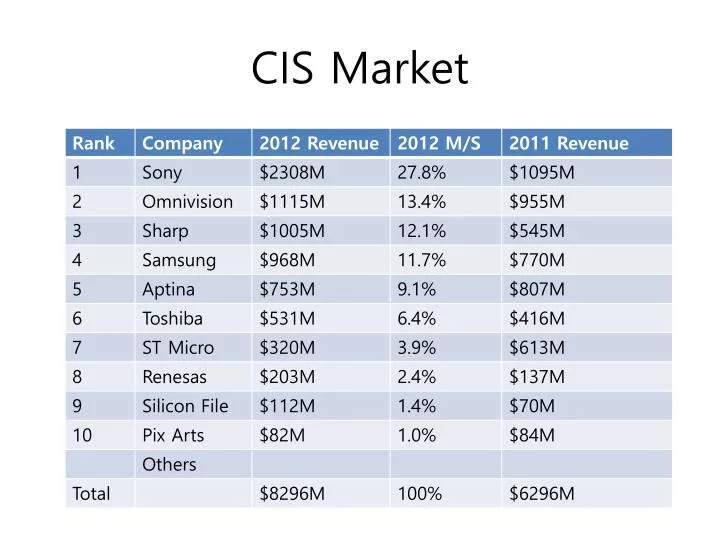 PPT - CIS Market PowerPoint Presentation, free download - ID:2967234