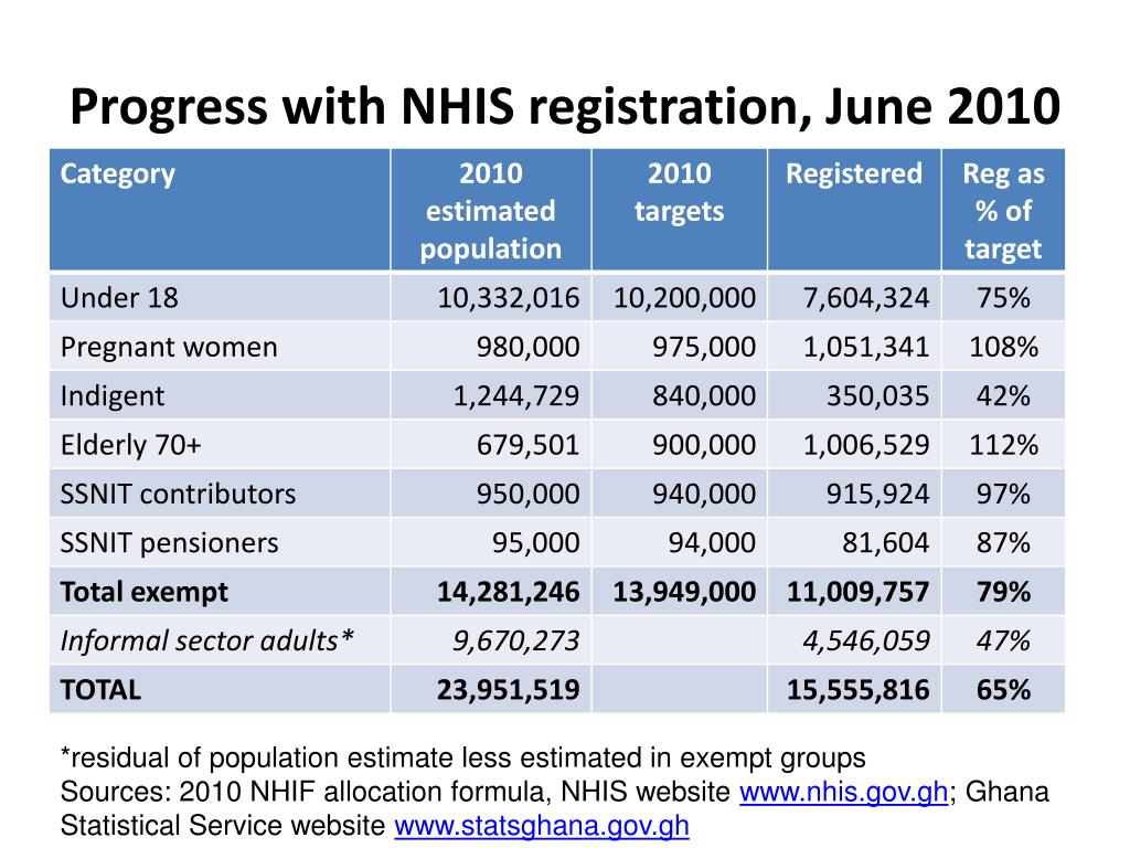 PPT - Re-engineering exemption strategies under National Health ...