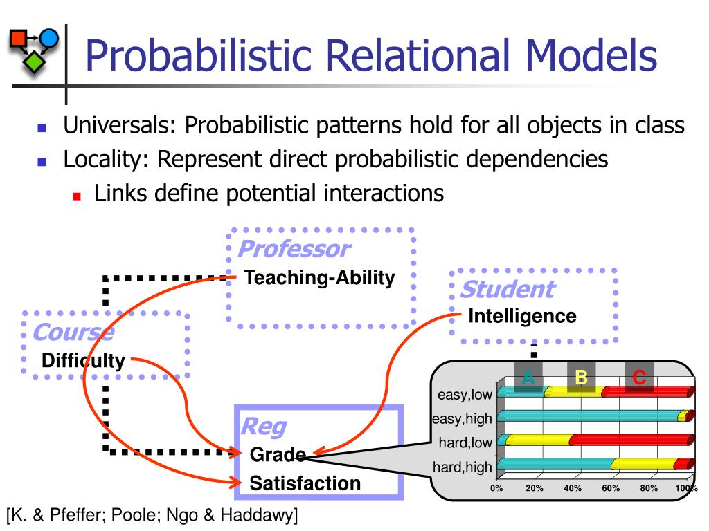 PPT - Probabilistic Models of Relational Data PowerPoint Presentation ... PPT - Probabilistic Models of Relational Data PowerPoint Presentation ...