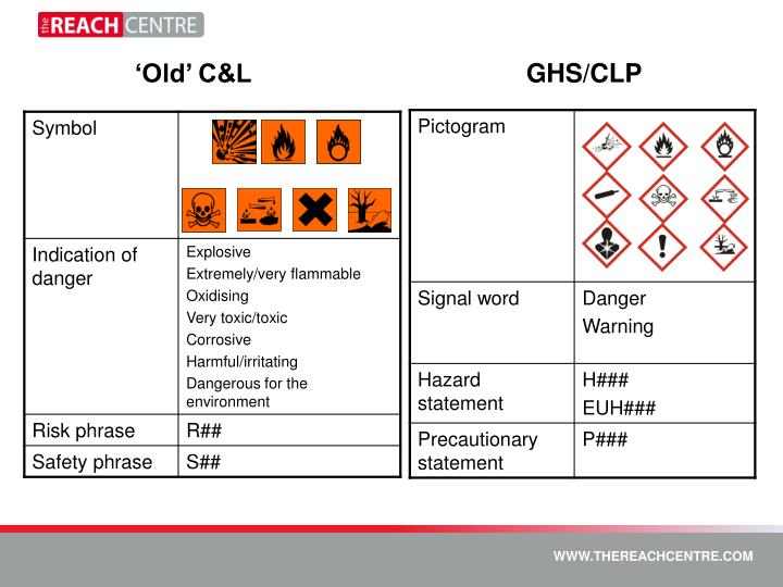PPT - INTRODUCTION TO CLP: CLASSIFICATION, LABELLING AND PACKAGING ...