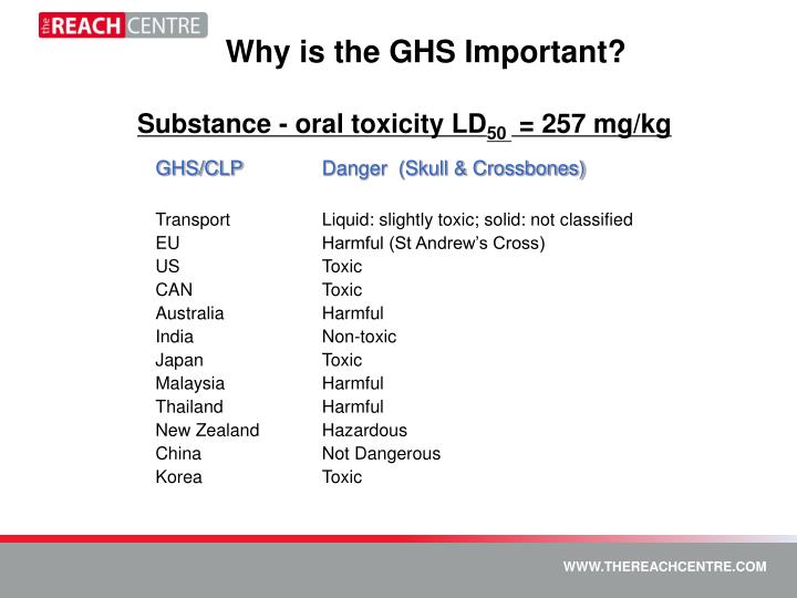 PPT - INTRODUCTION TO CLP: CLASSIFICATION, LABELLING AND PACKAGING ...