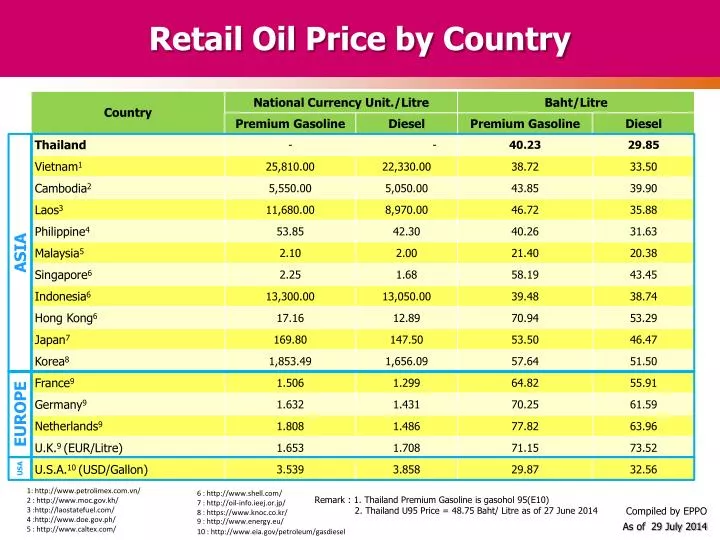 PPT - Retail Oil Price by Country PowerPoint Presentation, free ...