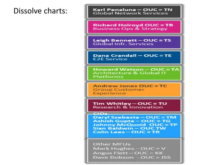 PPT - Dissolve charts: PowerPoint Presentation, free download - ID:2970847