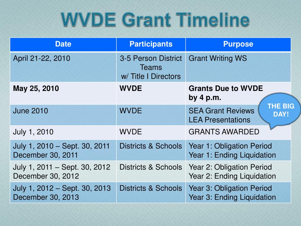 PPT - Title I §1003(g) School Improvement Grant Writing Workshop ...