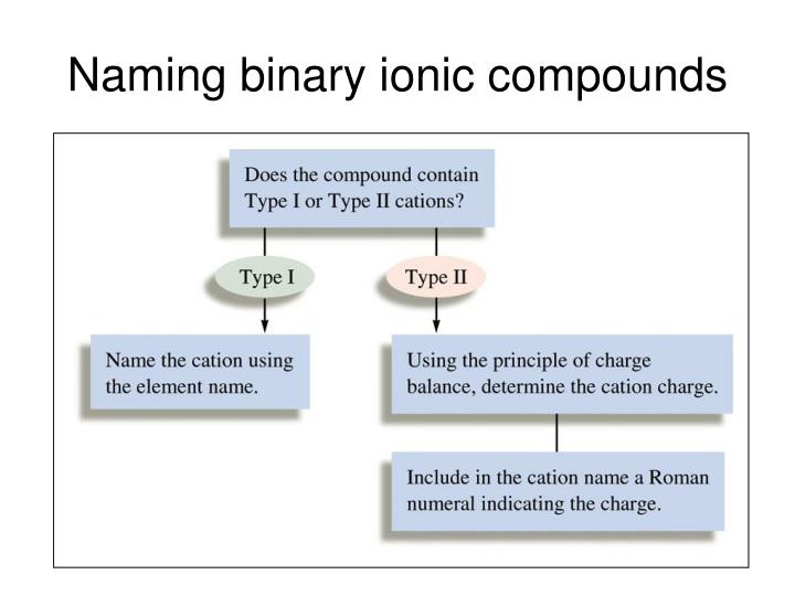 PPT - Atoms, Molecules and Ions PowerPoint Presentation - ID:2972559